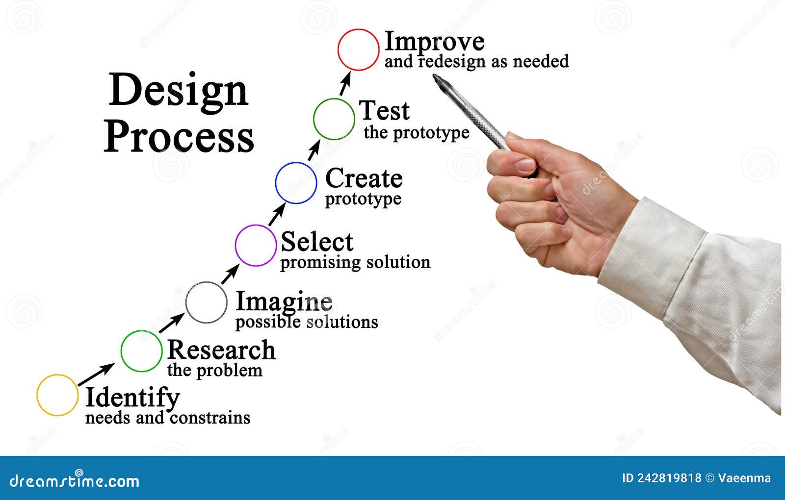 Components of Design Process Stock Photo - Image of diagram, prototype ...
