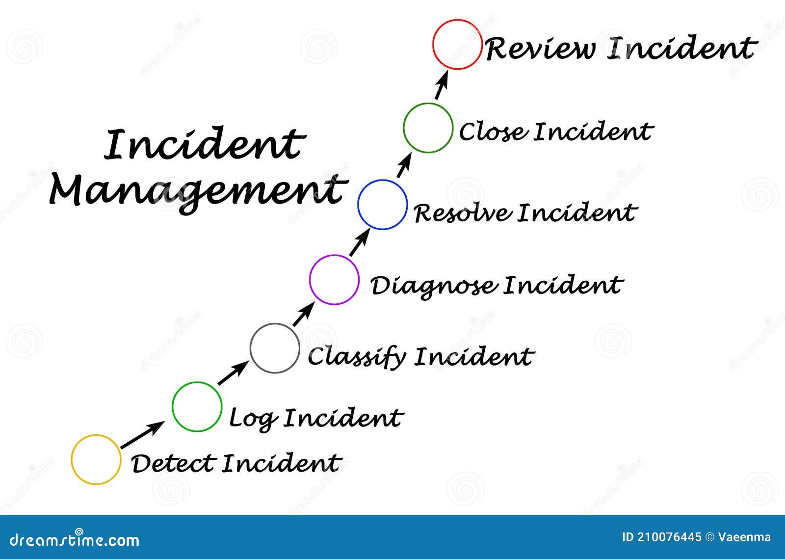 Incident Management Process Stock Image | CartoonDealer.com #119299681