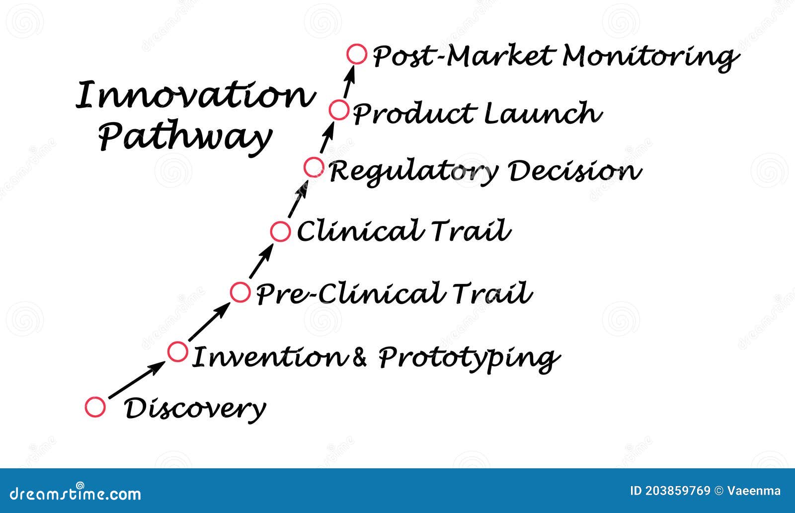 Components of Innovation Pathway Stock Illustration - Illustration of ...