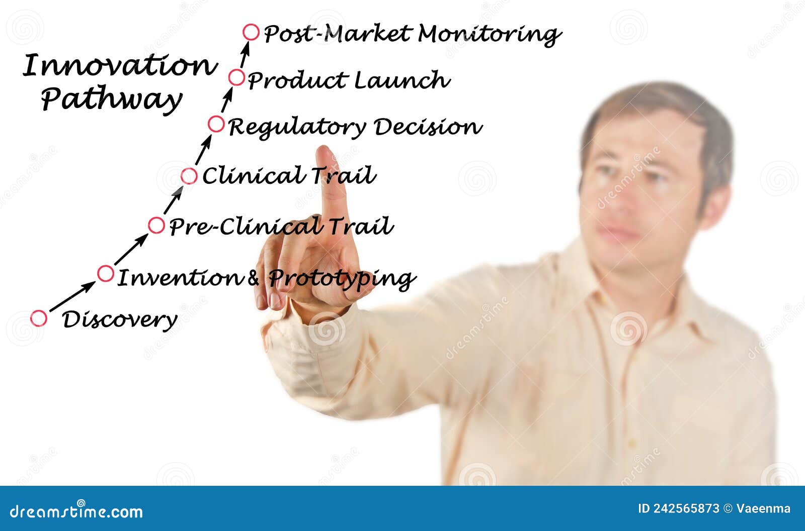 Components of Innovation Pathway Stock Image - Image of finger ...