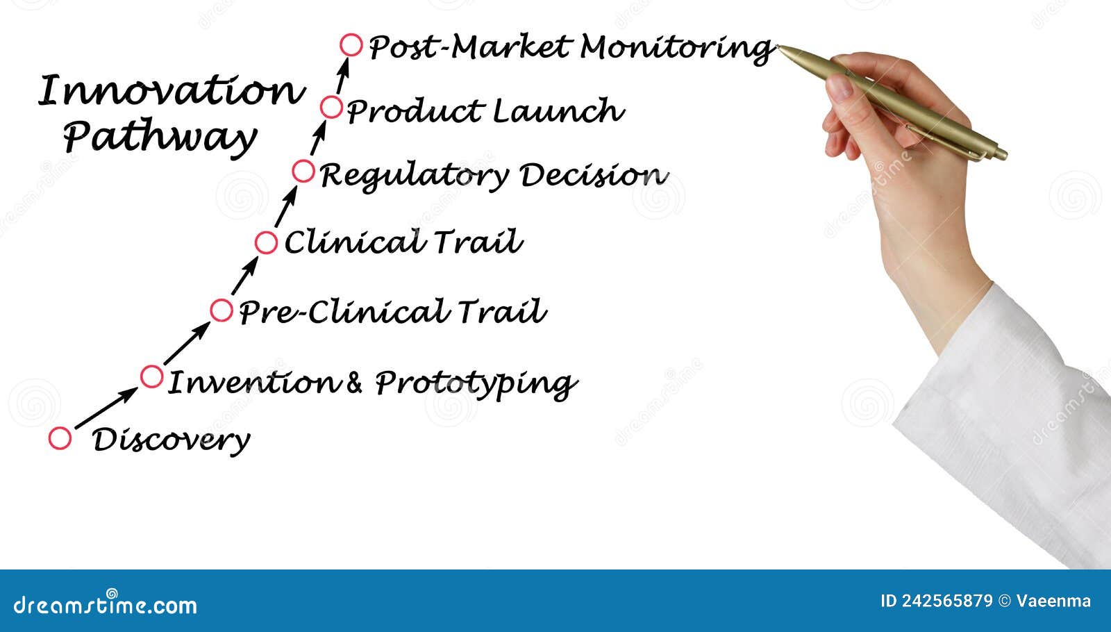Components of Innovation Pathway Stock Image - Image of decision ...