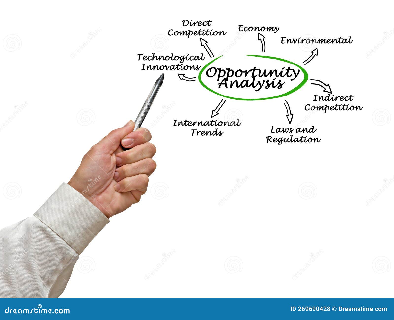 Components of Opportunity Analysis Stock Photo - Image of innovations, economy: 269690428