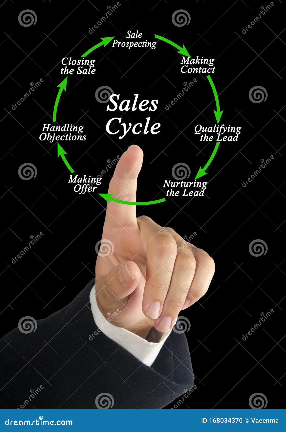 Components of sales cycle stock photo. Image of lead - 168034370