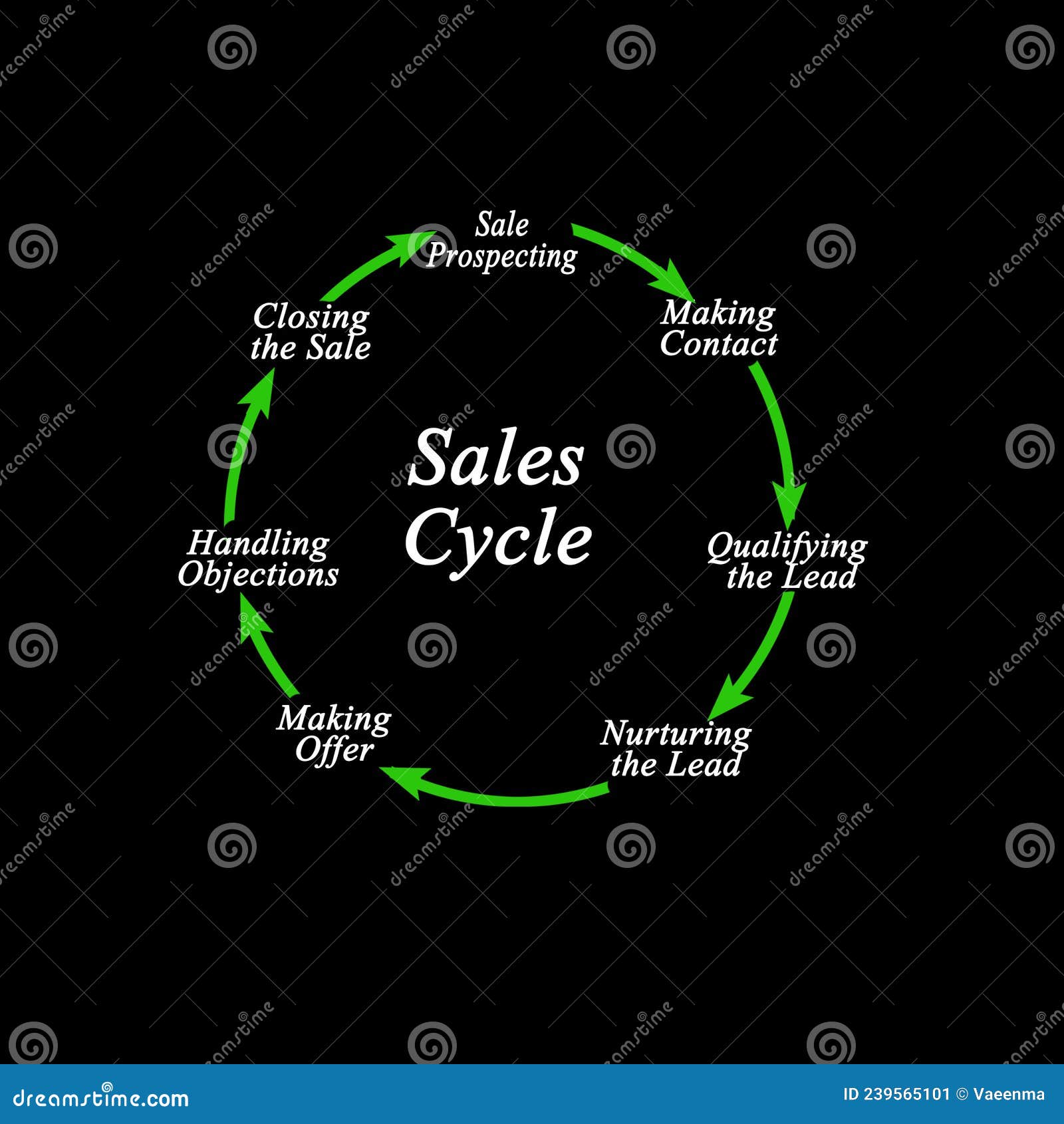 Components Of Sales Management Process Royalty-Free Stock Photo ...