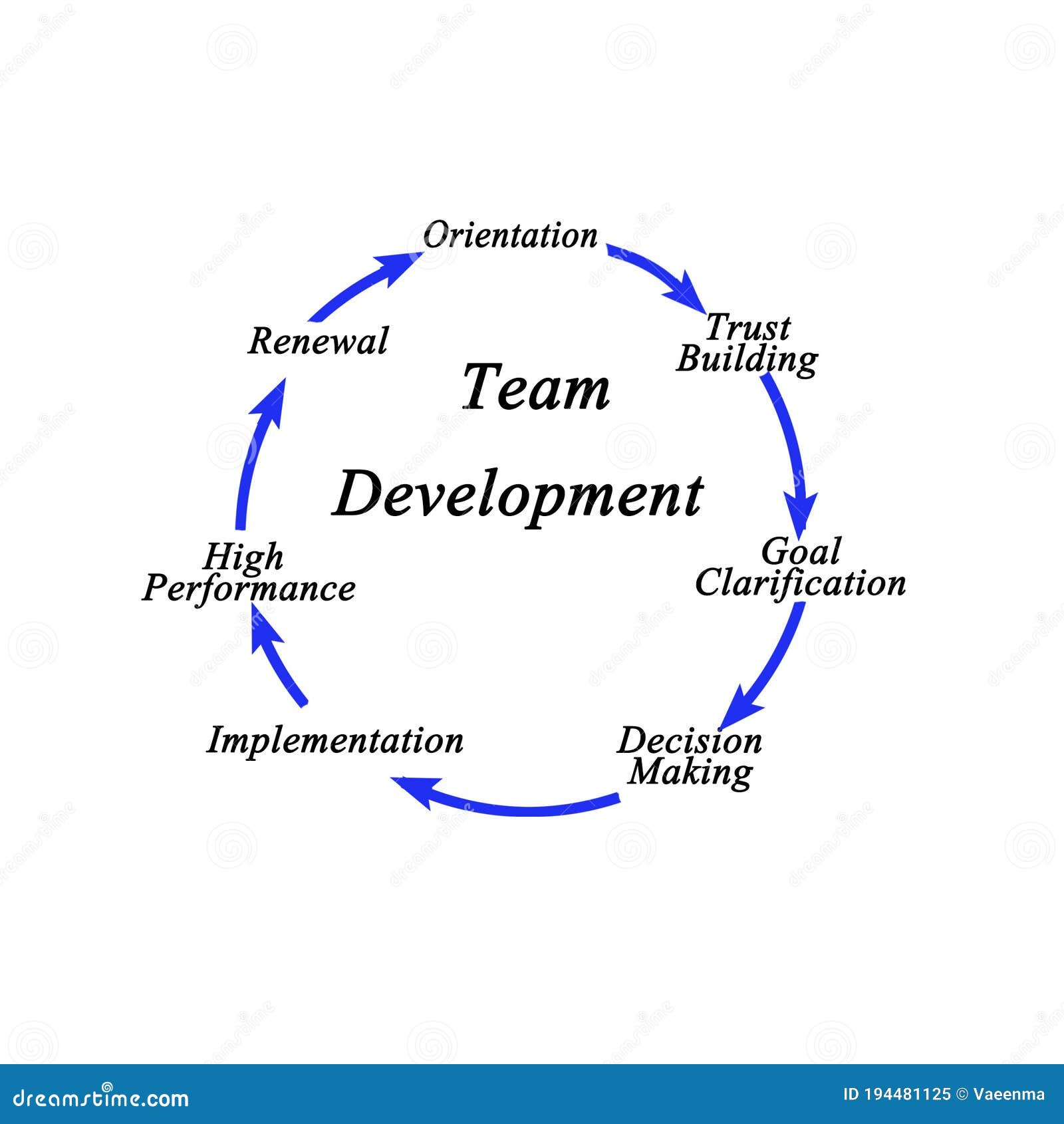 Team Development Process Stock Image | CartoonDealer.com #113368327