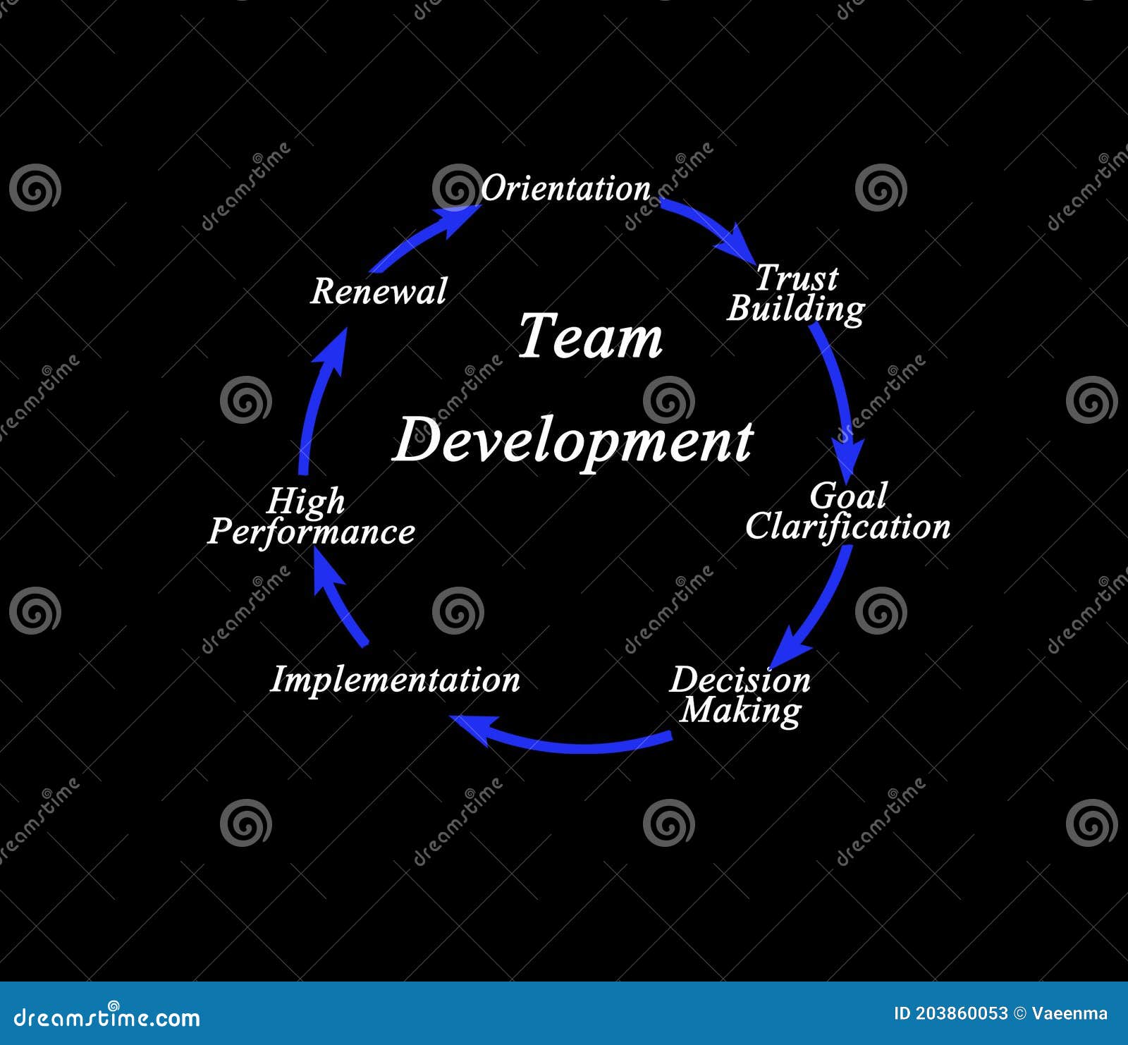 Team Development Process Stock Image | CartoonDealer.com #113368327