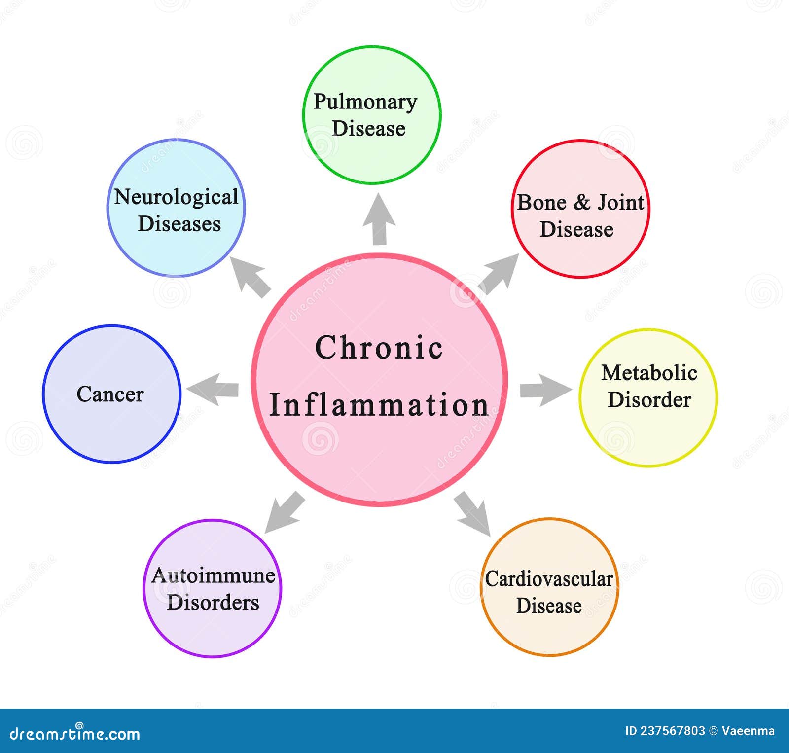 Consequences of Chronic Inflammation Stock Illustration - Illustration ...