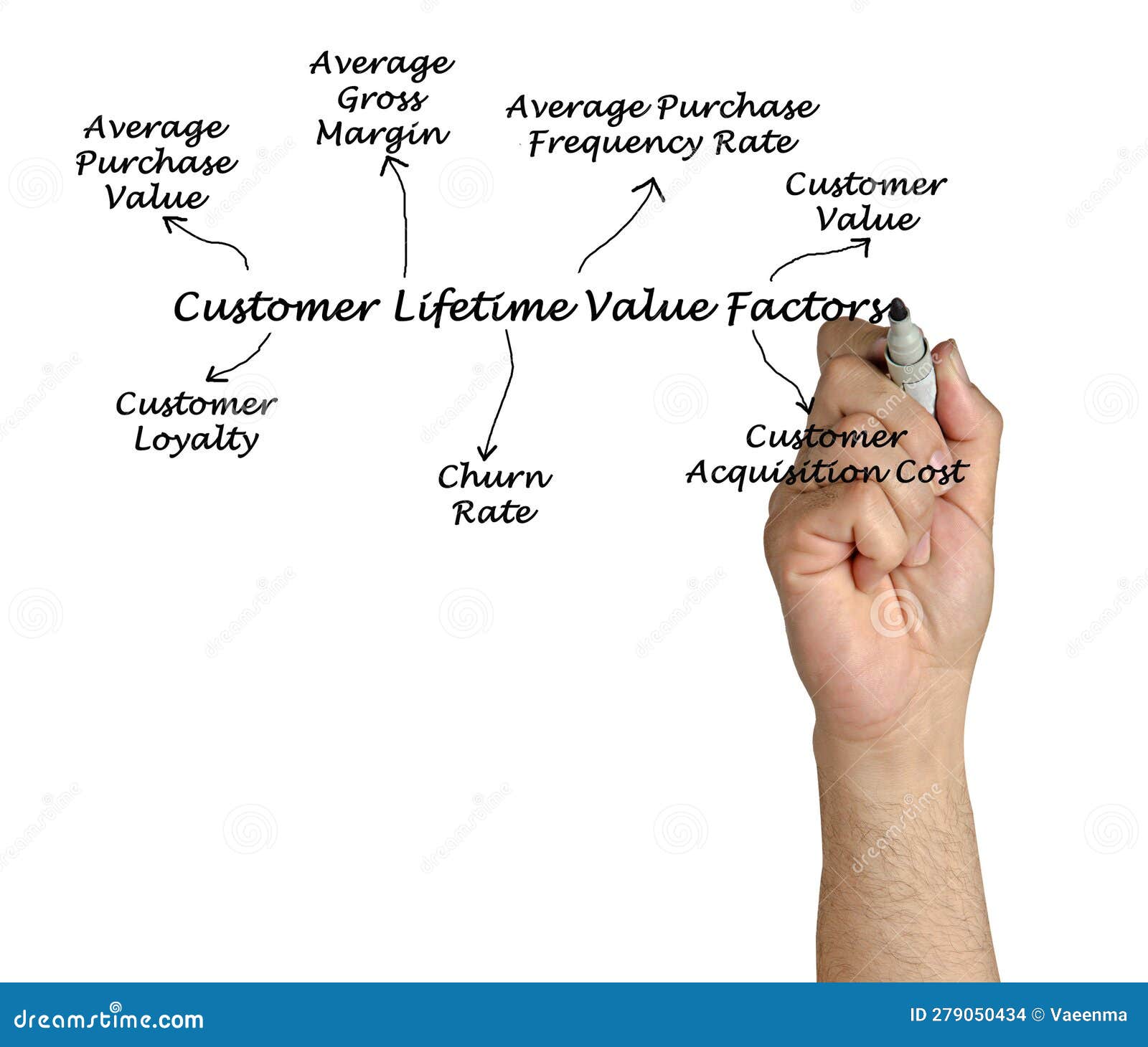 Customer Lifetime Value Factors Stock Photo - Image of frequency, 3546: ...