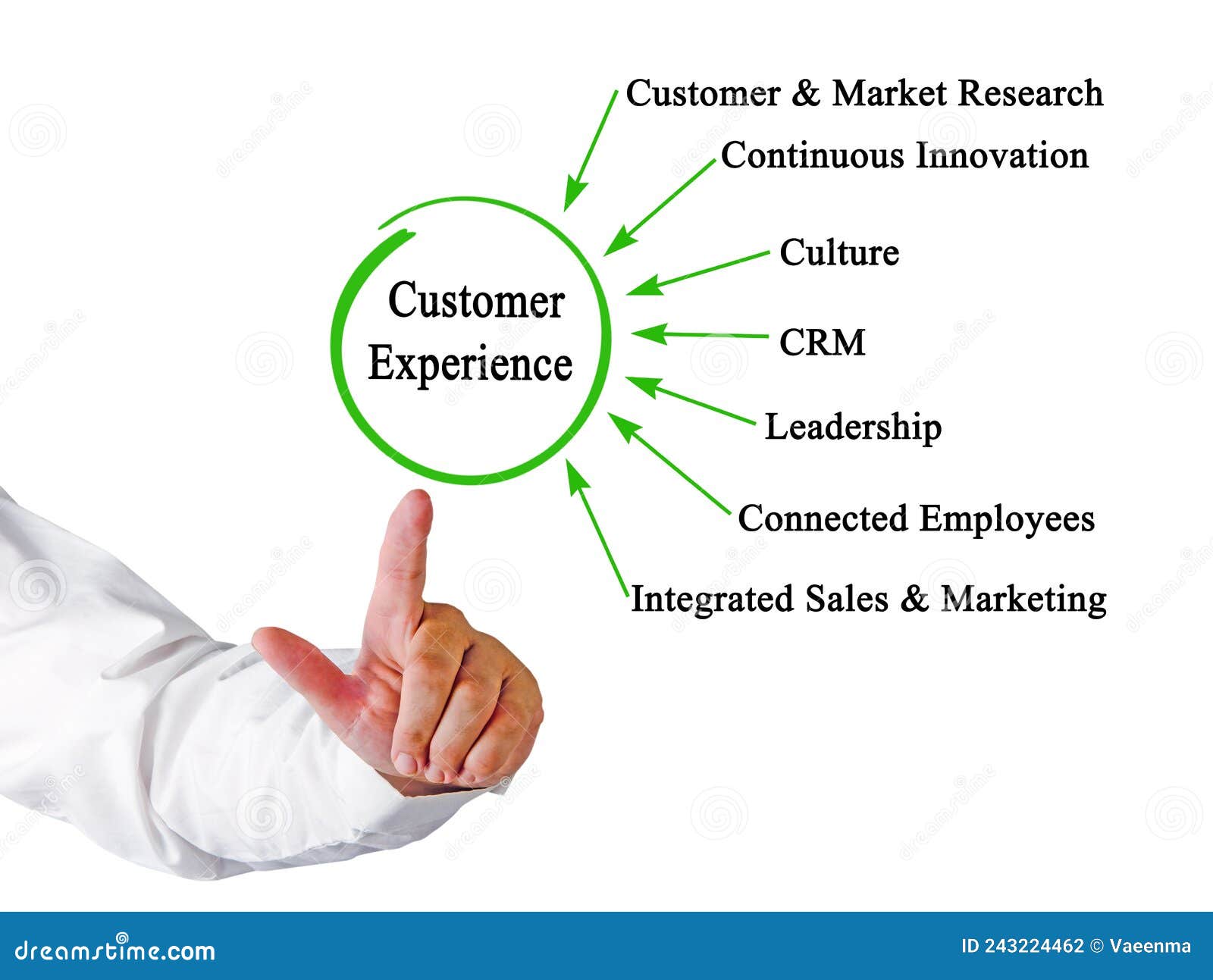 Drivers of Customer Experience Stock Photo - Image of connected ...