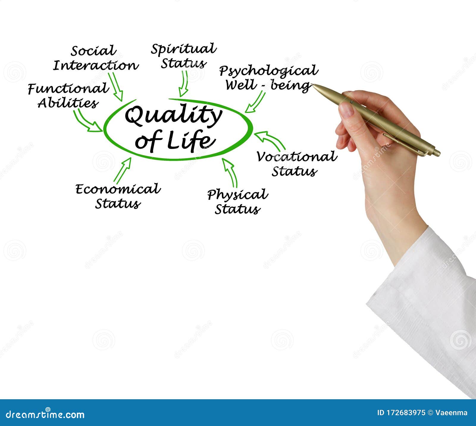 Drivers of Quality of Life stock image. Image of vocational - 172683975