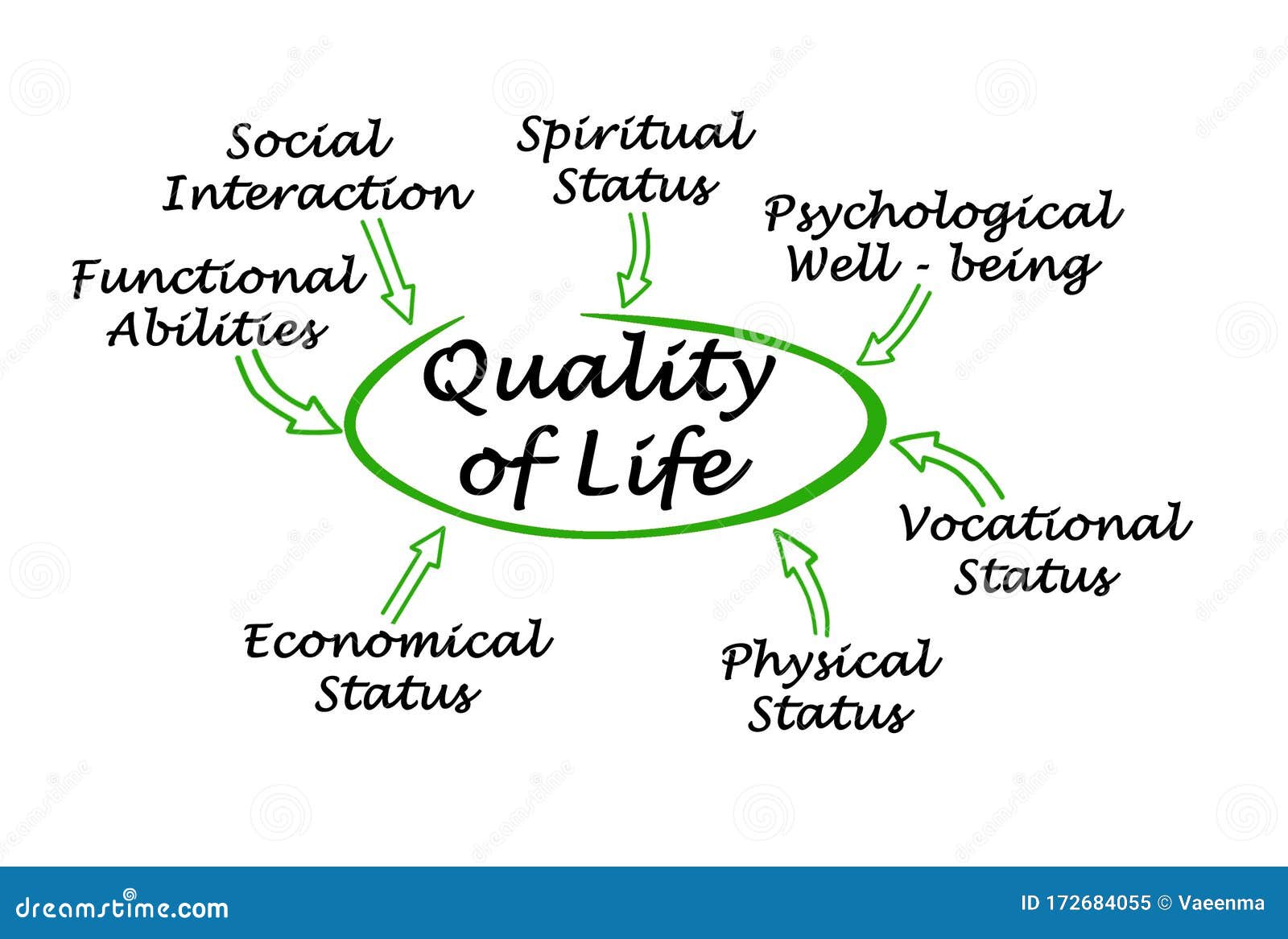 Drivers of Quality of Life stock illustration. Illustration of quality ...