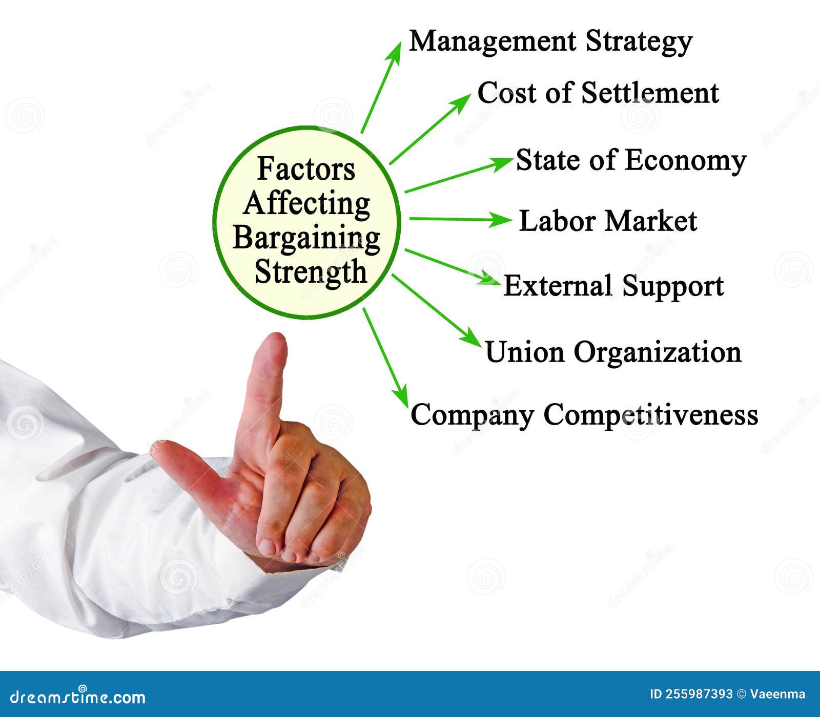 Factors Affecting Bargaining Strength Stock Image - Image of affecting ...