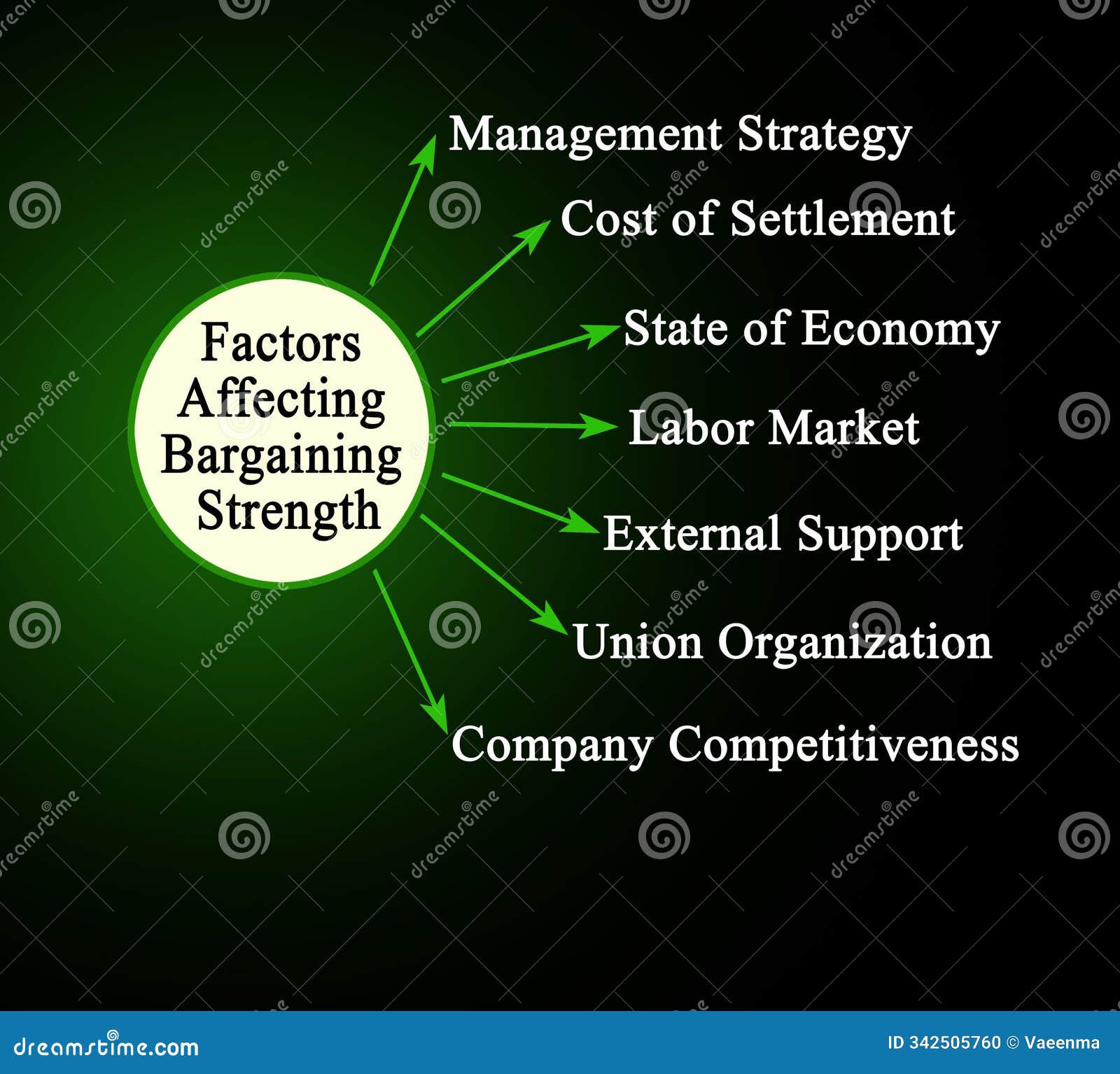 Factors Affecting Bargaining Strength Stock Photo - Image of ... Factors Affecting Bargaining Strength Stock Photo - Image of ...