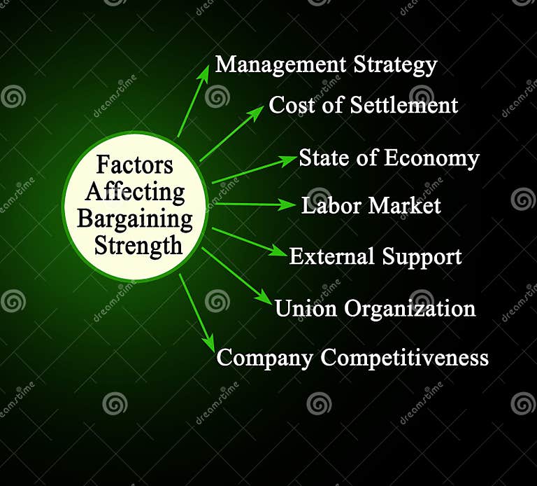 Factors Affecting Bargaining Strength Stock Photo - Image of ...