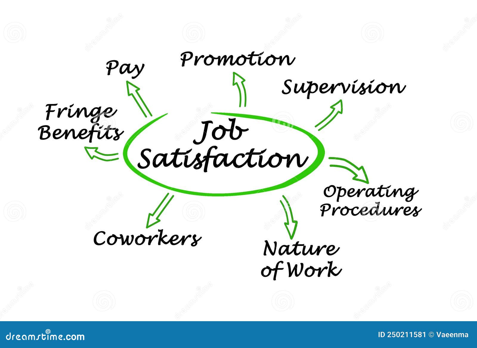 Factors Leading To Job Satisfaction Stock Illustration - Illustration ...
