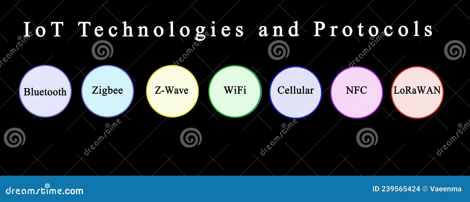 IoT Technologies and Protocols Stock Illustration - Illustration of ...