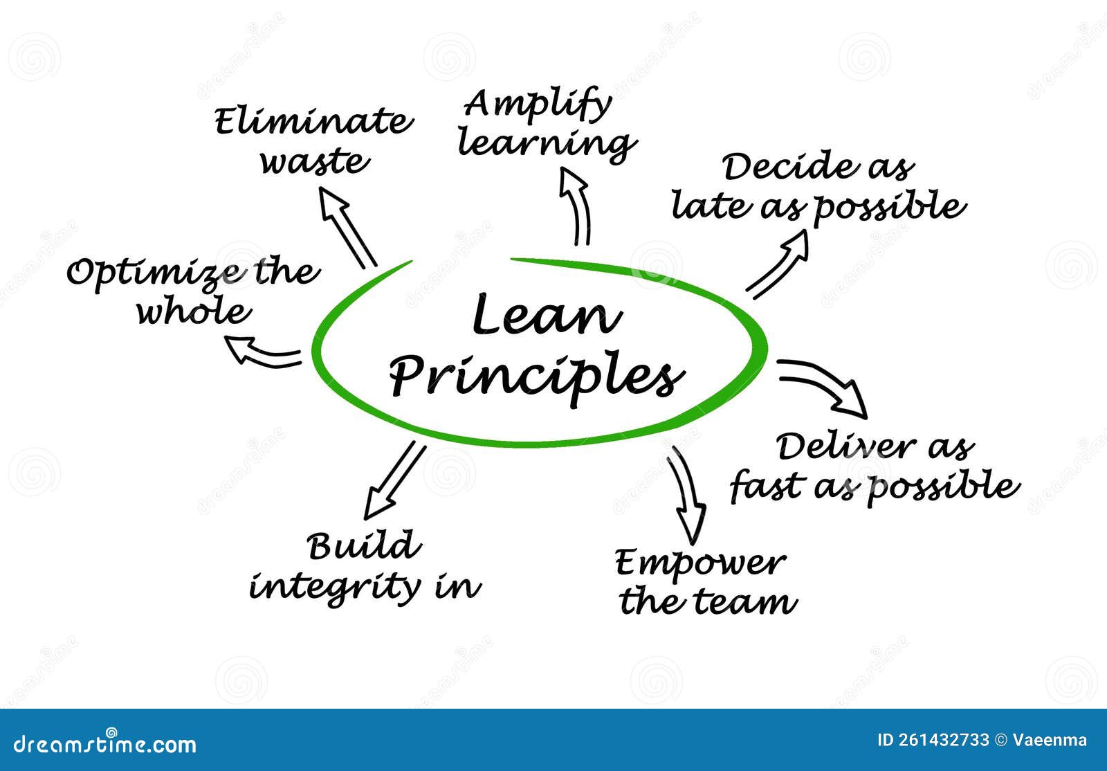 Seven Lean Principles stock image. Image of late, management - 261432733