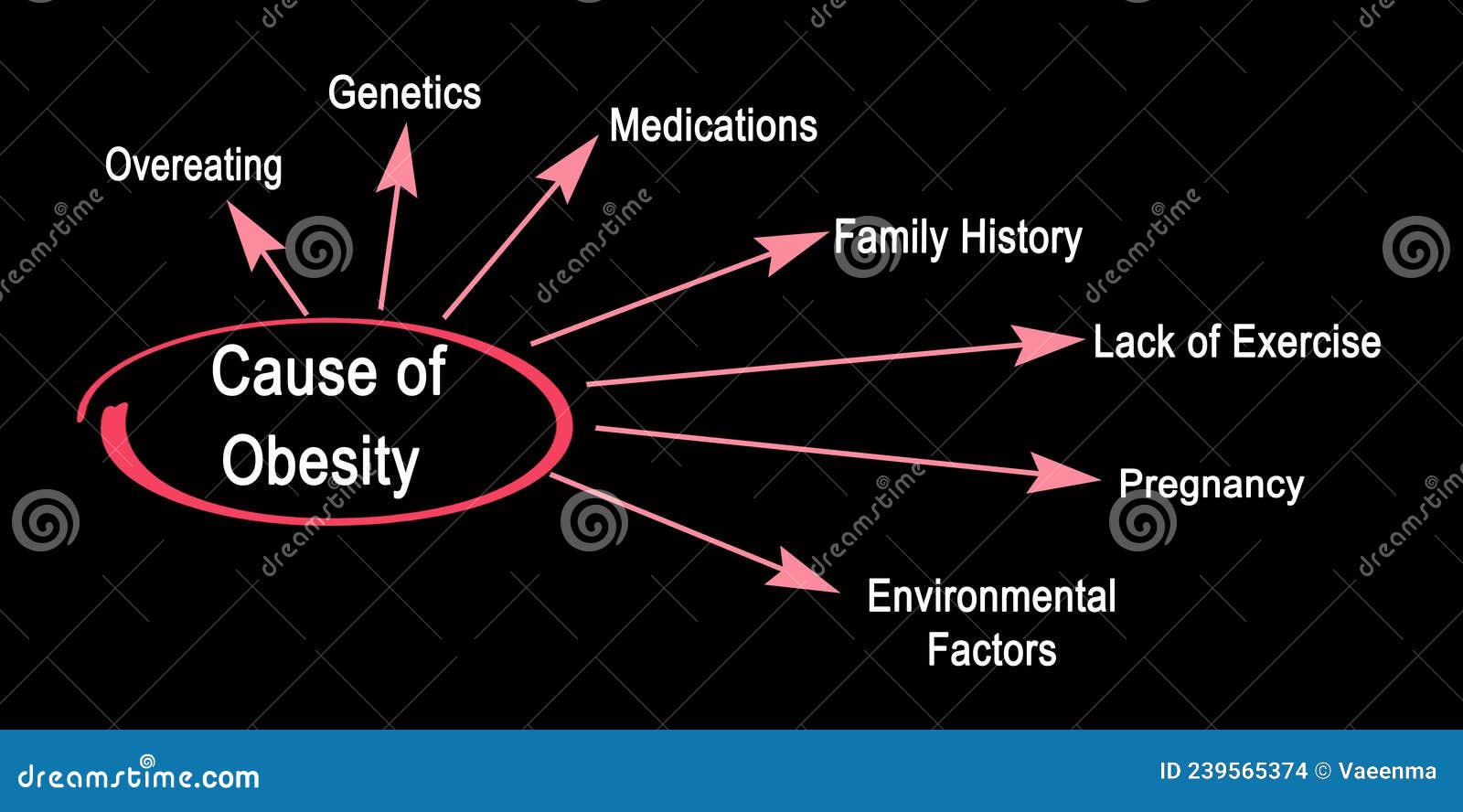 Seven Causes of Obesity stock illustration. Illustration of medications ...