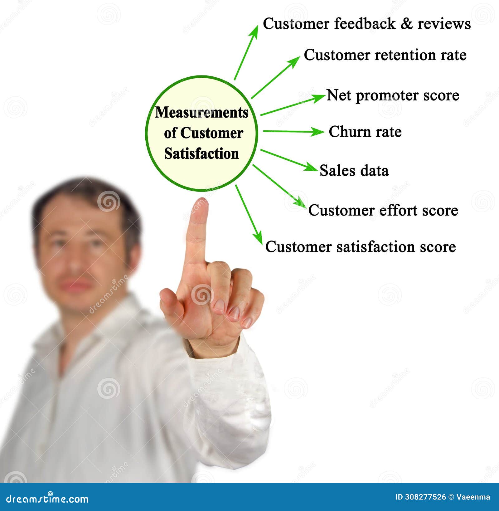 Measurements of Customer Satisfaction Stock Photo - Image of purchaser ...