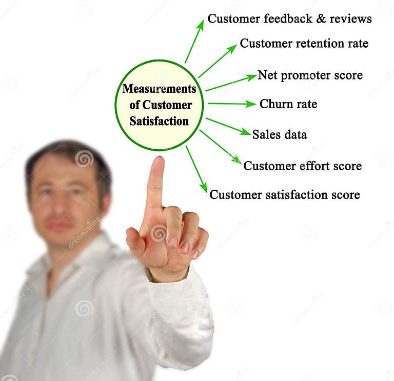 Measurements of Customer Satisfaction Stock Photo - Image of purchaser ...