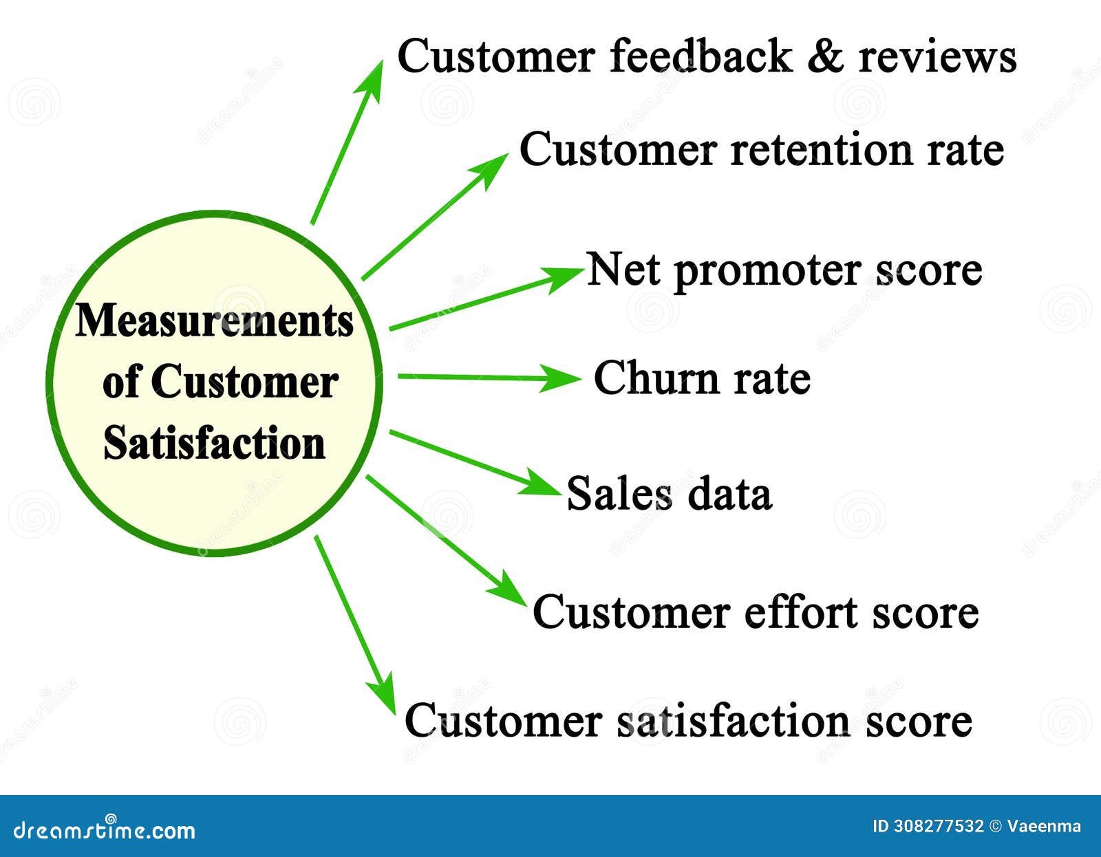 Measurements of Customer Satisfaction Stock Illustration - Illustration of data, reviews: 308277532