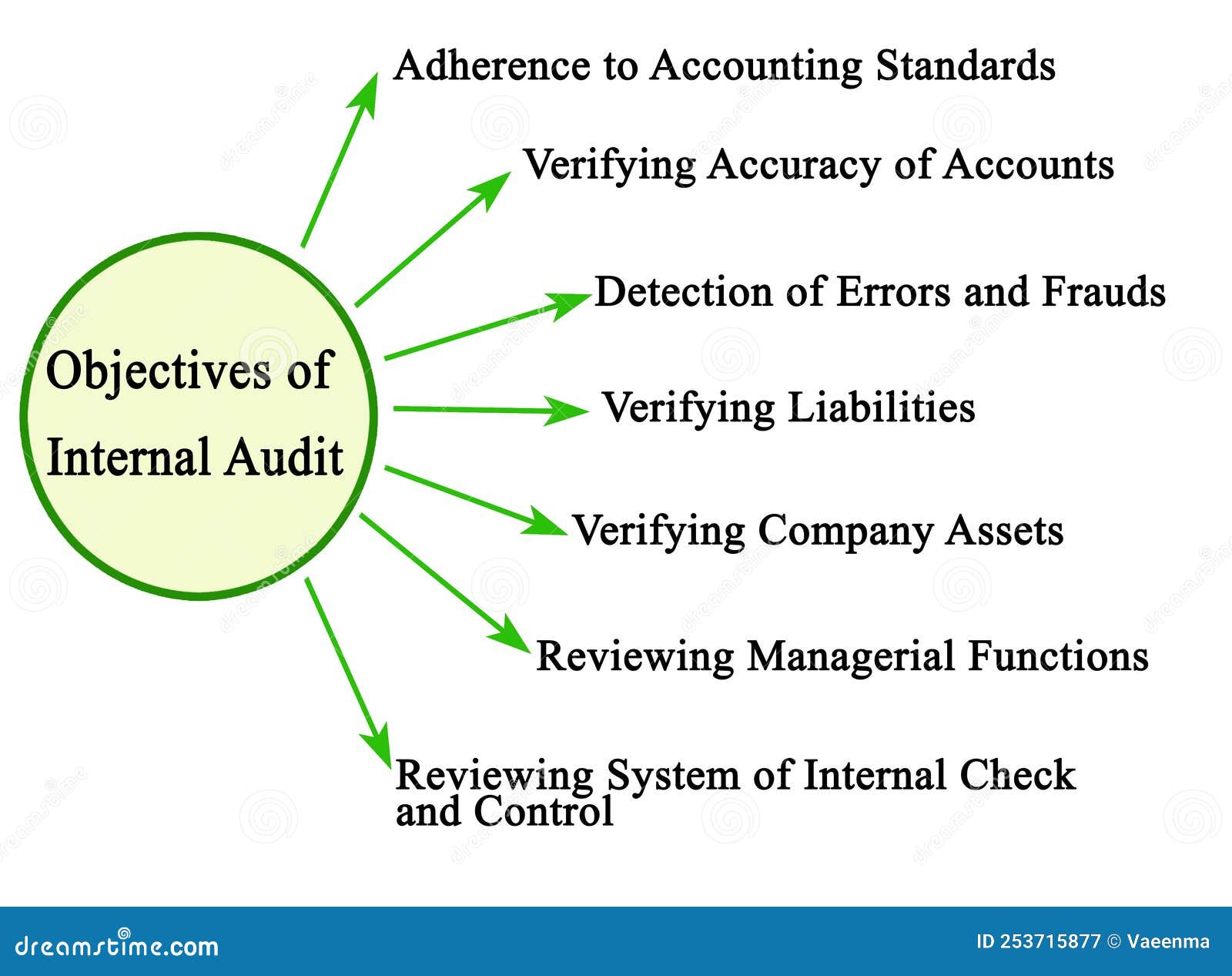 Internal Audit, Animated Typography Stock Photography | CartoonDealer ...