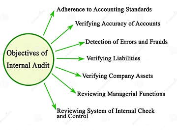 Objectives of Internal Audit Stock Illustration - Illustration of ...