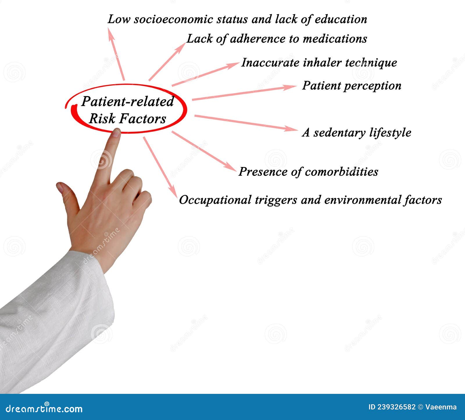 Seven Patient - Related Risk Factors Stock Photo - Image of sedentary ...