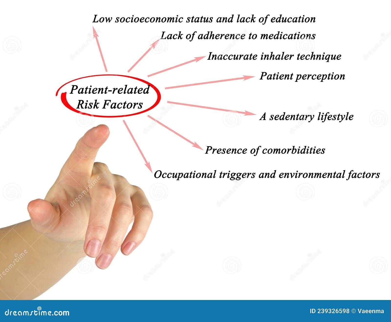 Seven Patient - Related Risk Factors Stock Photo - Image of lifestyle ...