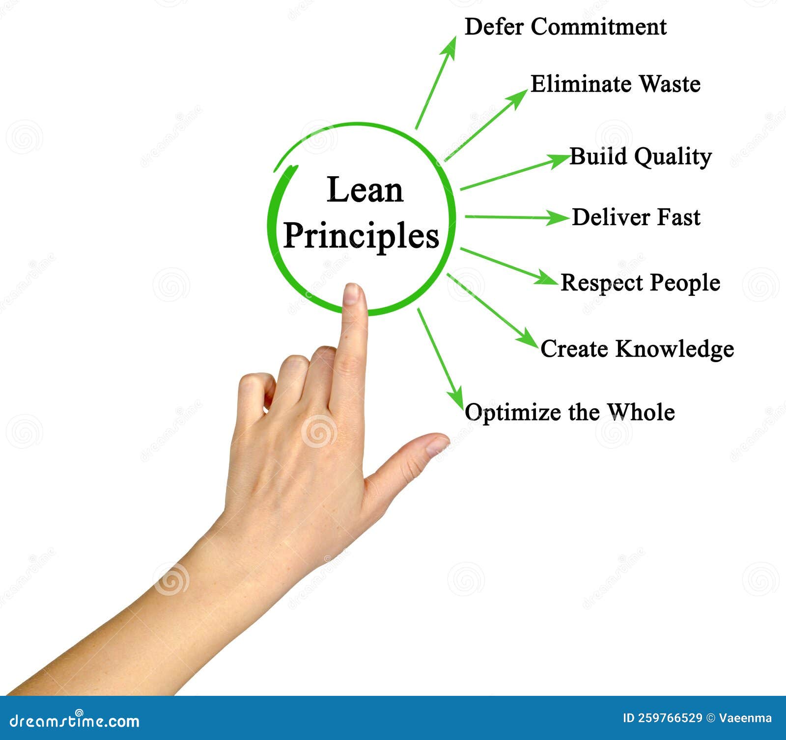Principles of Lean Approach Stock Image - Image of defer, commitment ... Principles of Lean Approach Stock Image - Image of defer, commitment ...