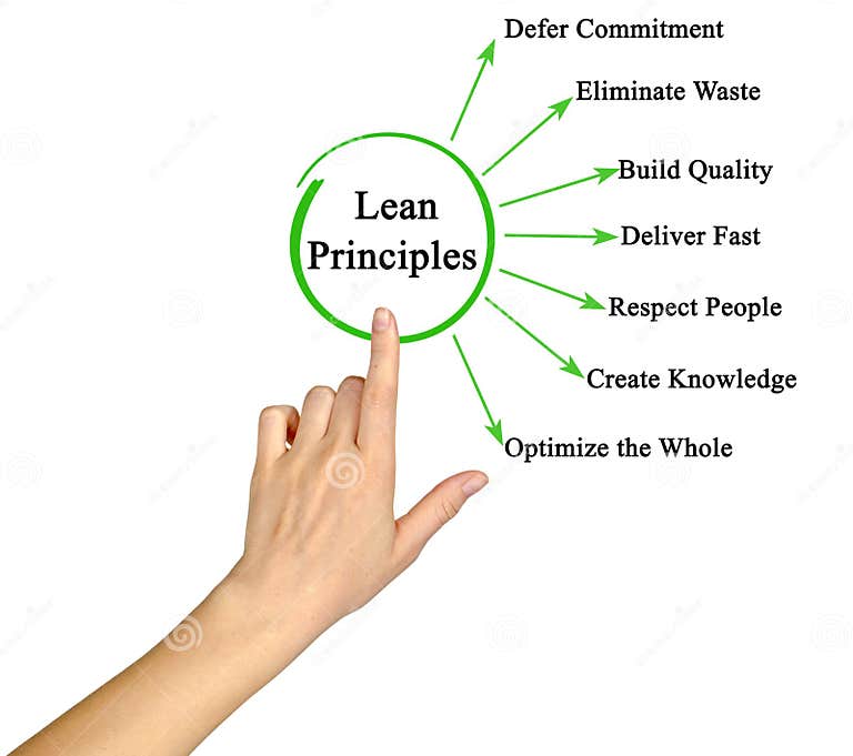 Principles of Lean Approach Stock Image - Image of defer, commitment ...