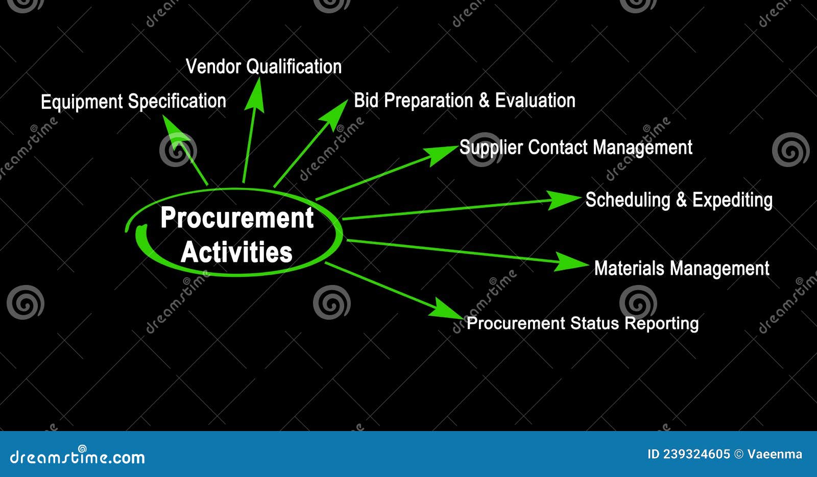 Seven Procurement Activities Stock Image - Image of scheduling ...