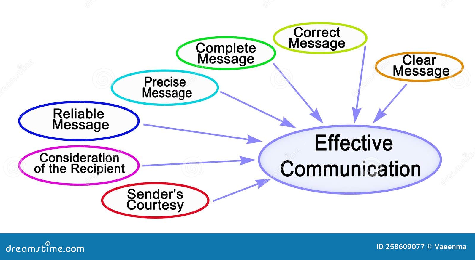 Properties of Effective Communication Stock Illustration - Illustration ...