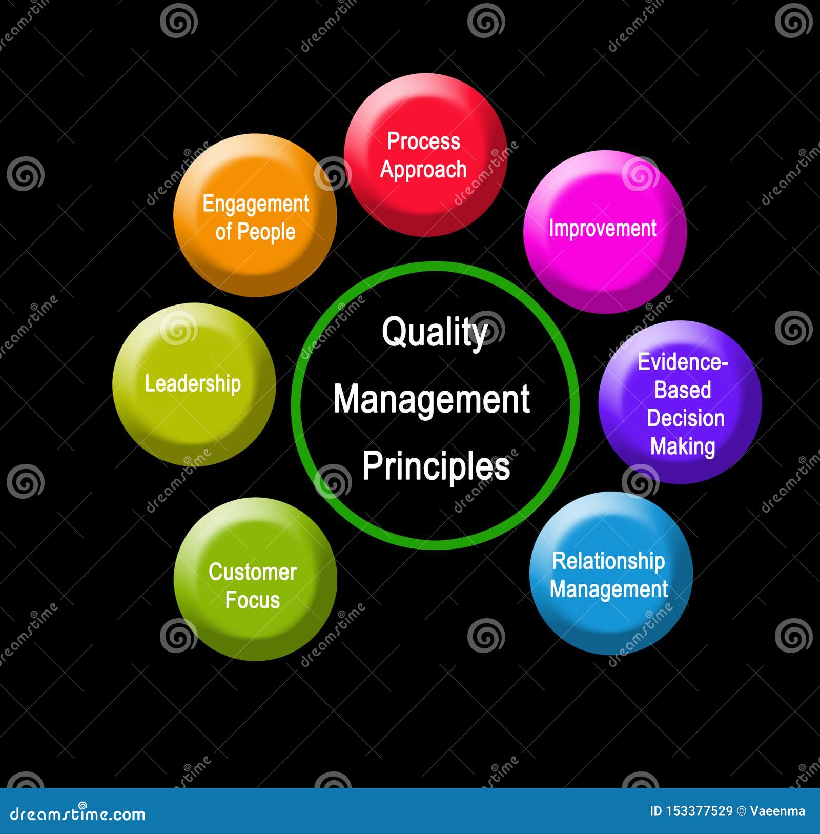 Quality Management Principles Stock Illustration - Illustration of ...