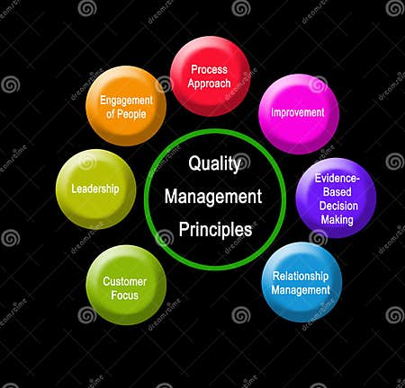 Quality Management Principles Stock Illustration - Illustration of ...