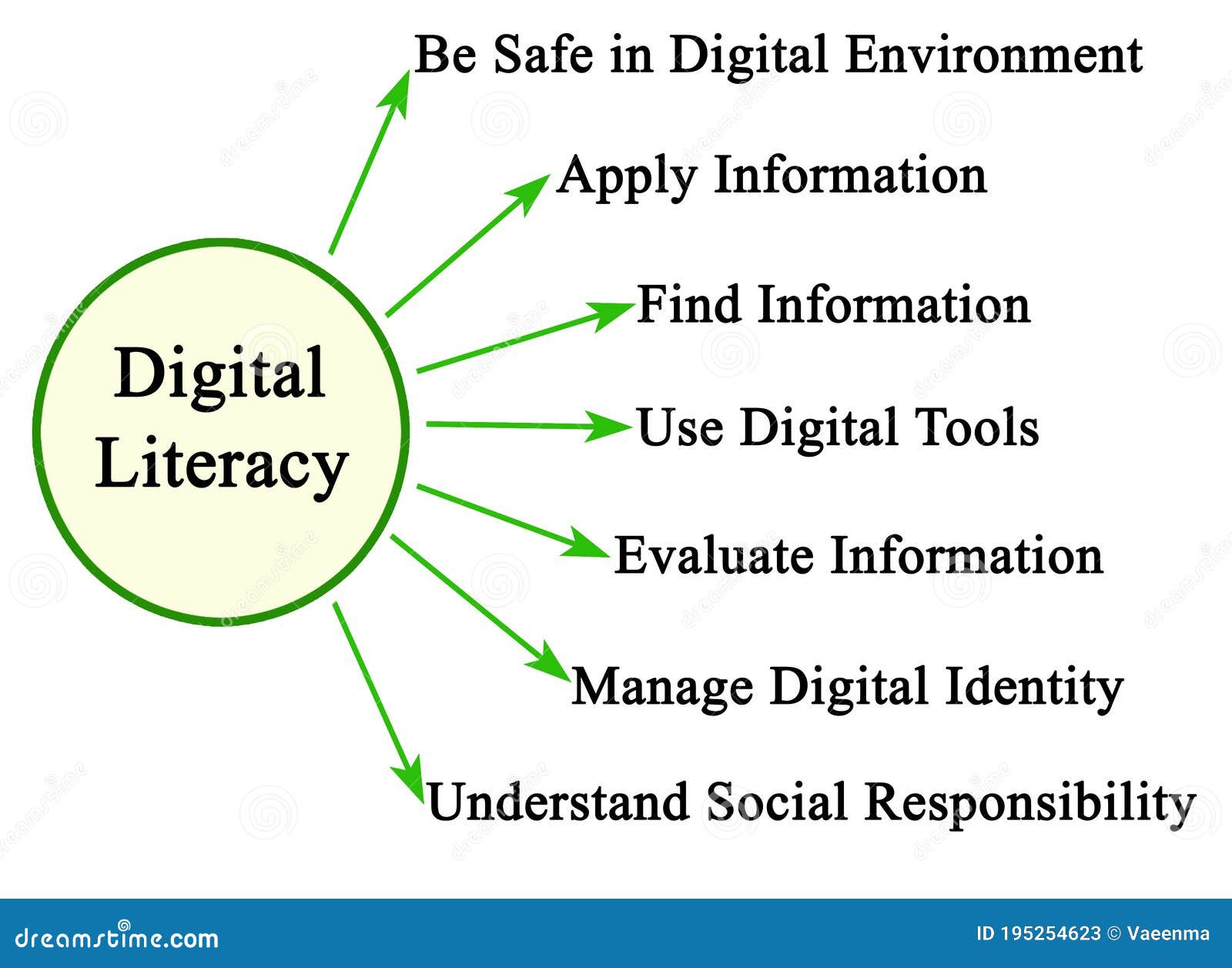 Skills Needed for Digital Literacy Stock Illustration - Illustration of ...