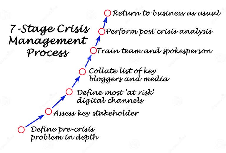 Stages of Crisis Management Process Stock Illustration - Illustration ...