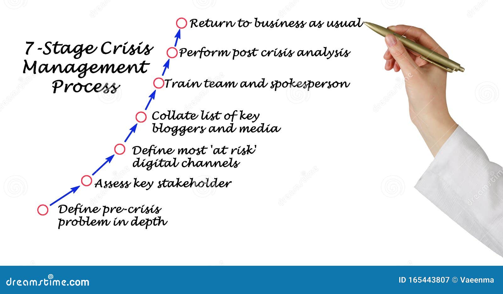 Stage Crisis Management Process Stock Image - Image of drawinfg ...