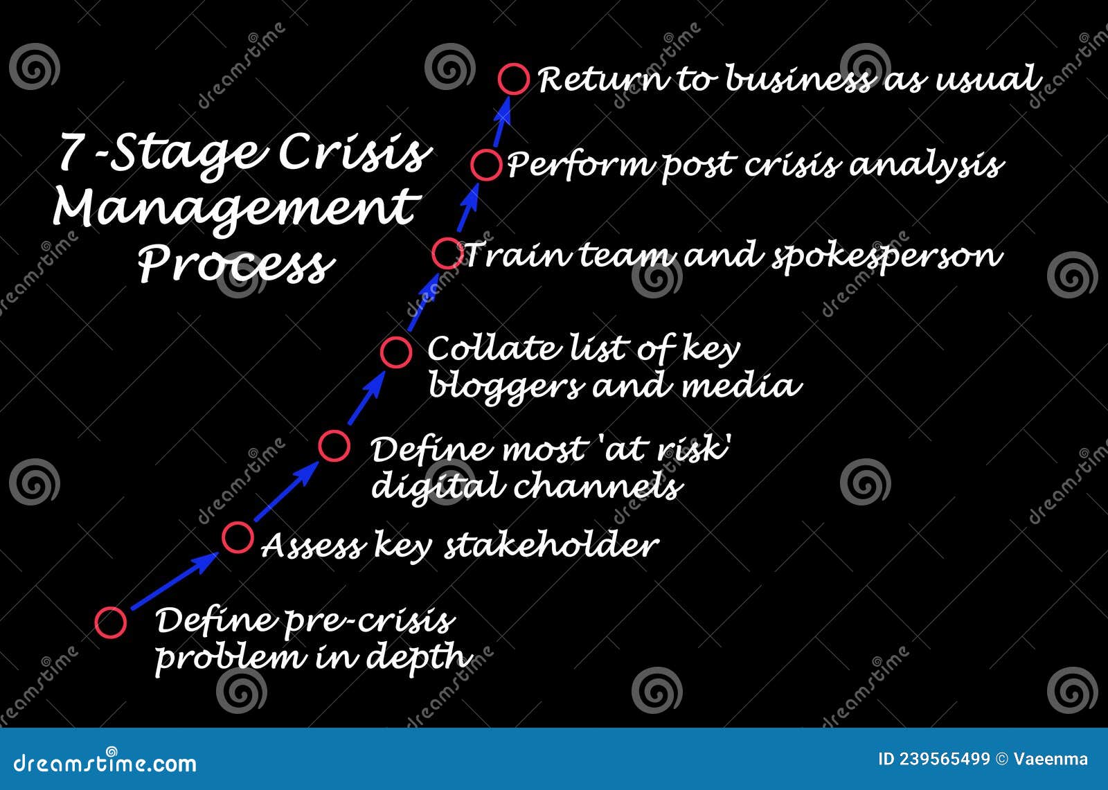 Seven Stage Color Changing Workflow Chart Cartoon Vector ...