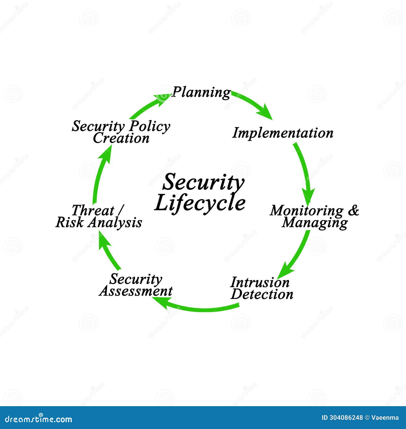 Stages of Security Lifecycle Stock Photo - Image of lifecycle, threat ...