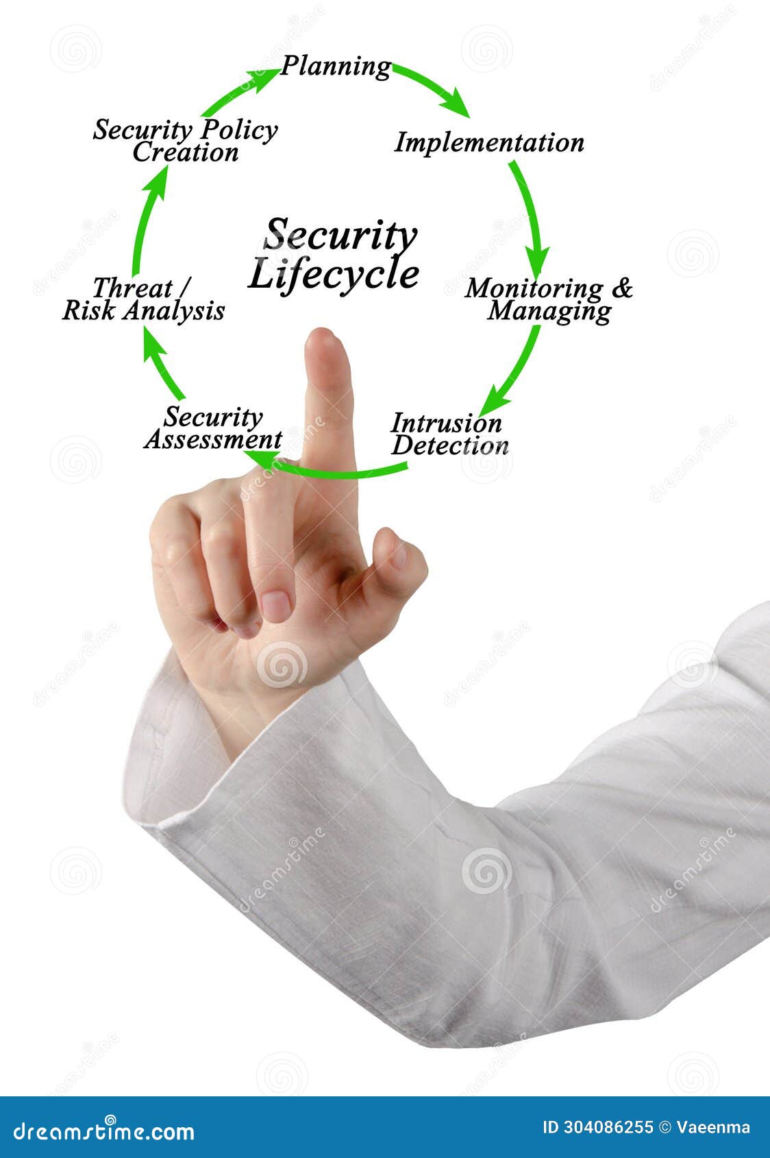 Stages of Security Lifecycle Stock Image - Image of finger, threat ...