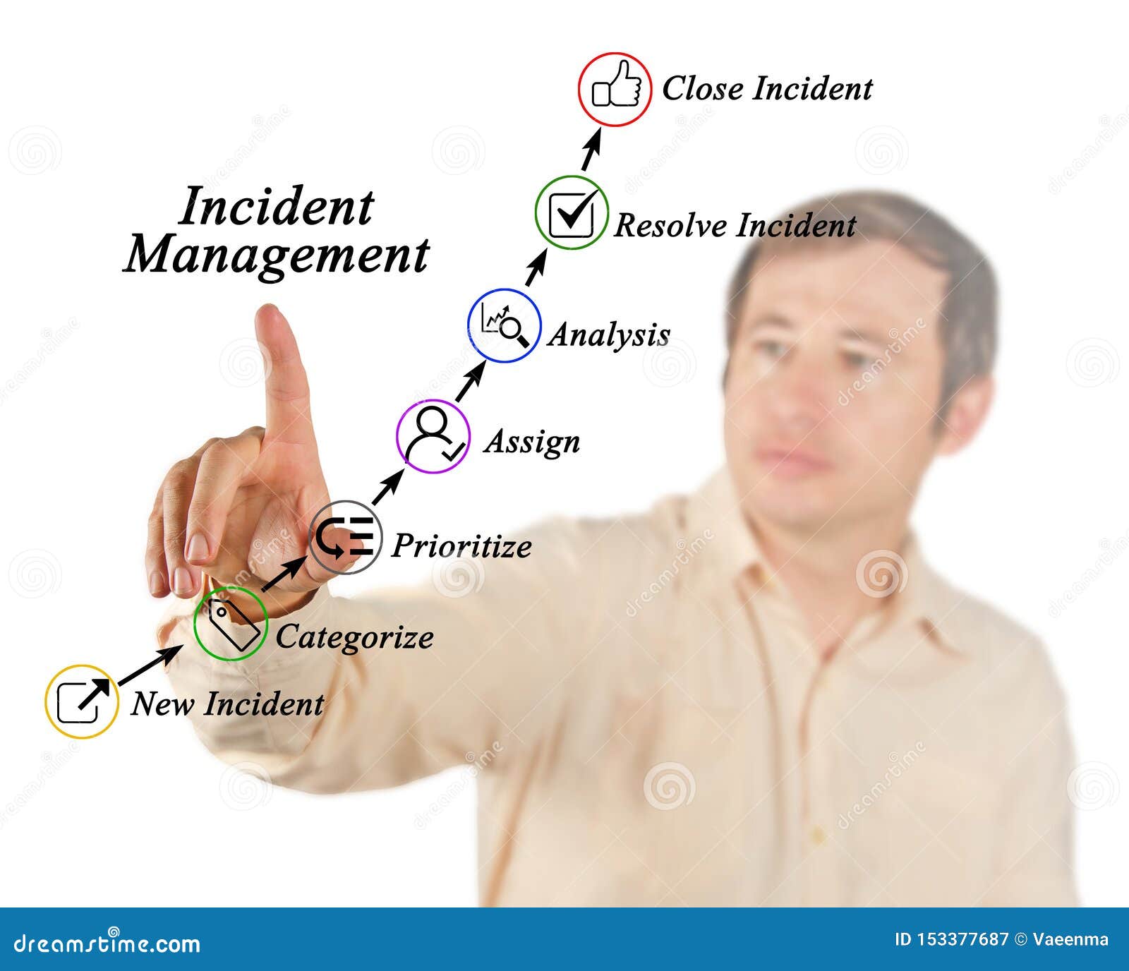 Incident Management Is Shown On The Photo Using The Text Stock ...