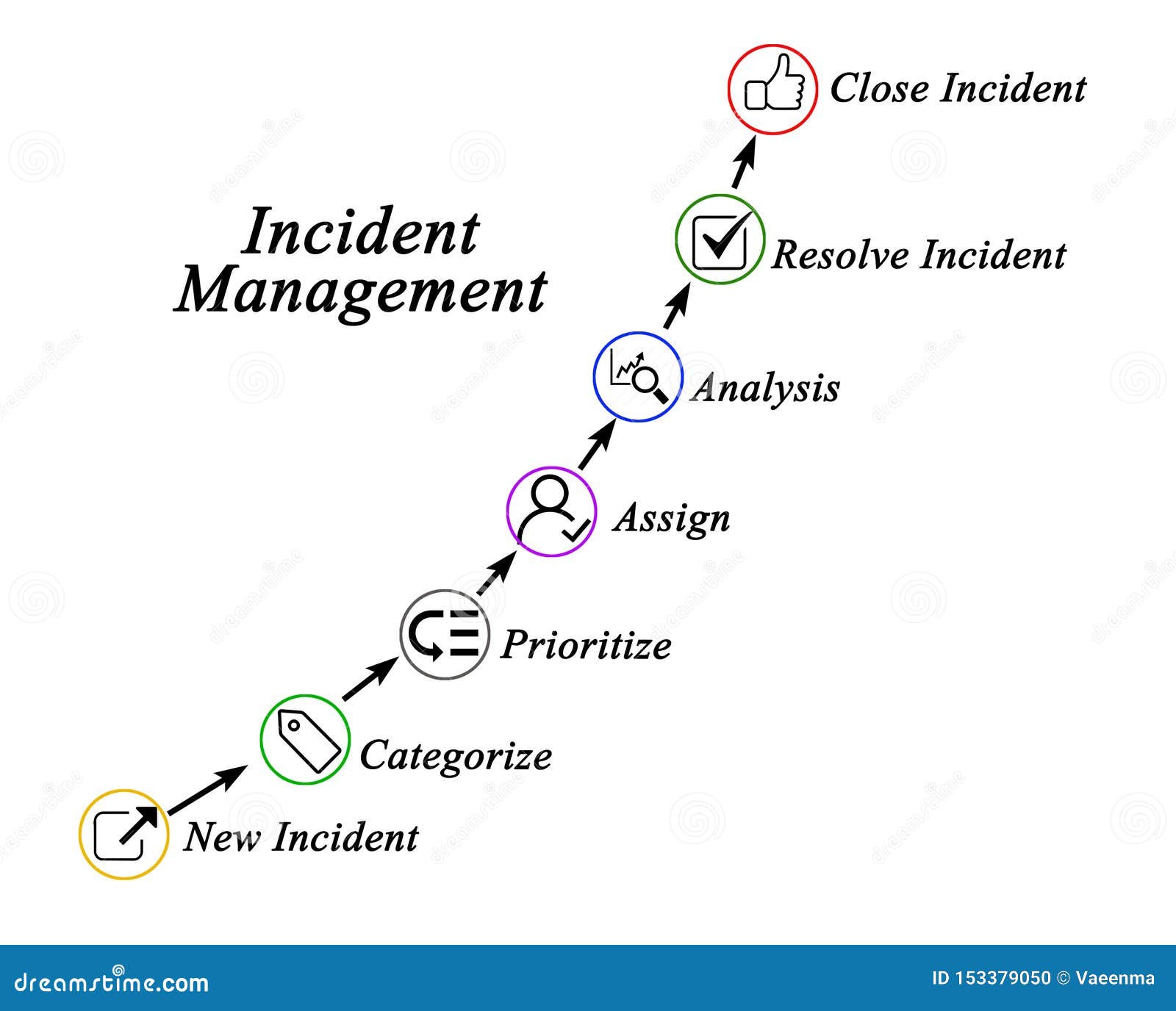Steps In Incident Management Royalty-Free Stock Photo | CartoonDealer ... Steps In Incident Management Royalty-Free Stock Photo | CartoonDealer ...