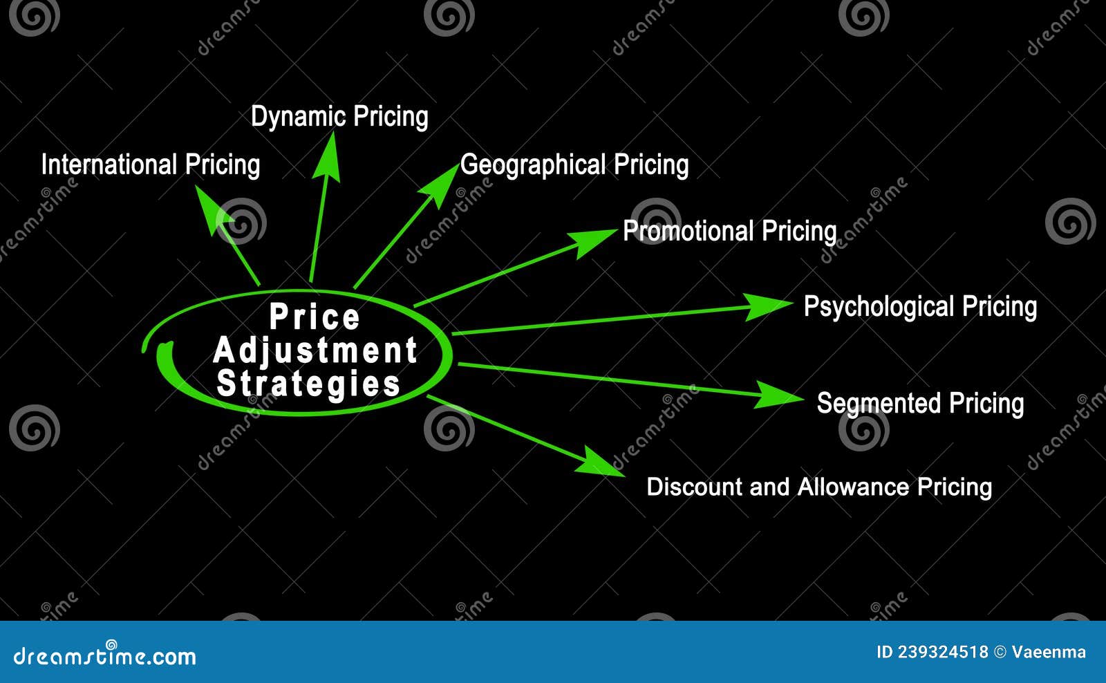 Strategies of Price Adjustment Stock Photo - Image of diagram, commerce ...