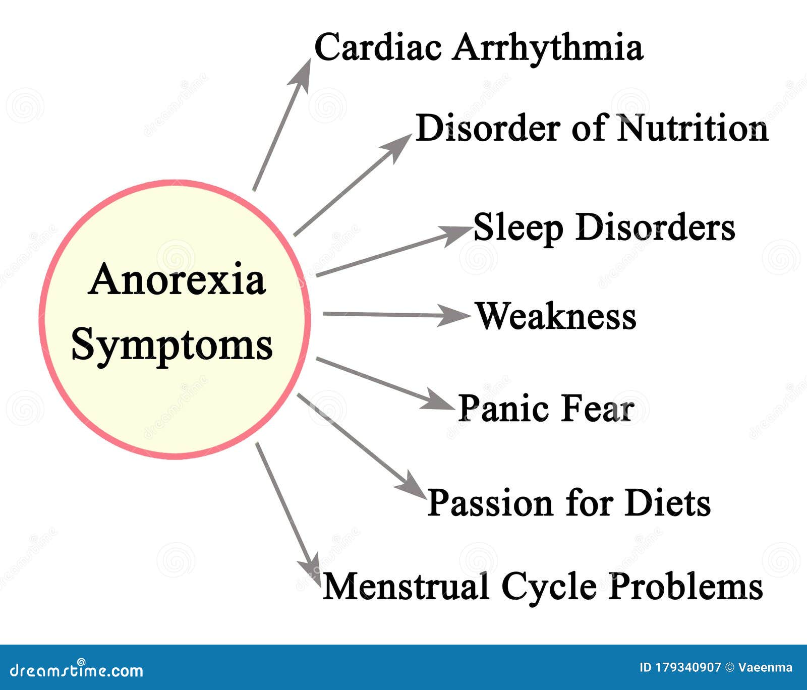 Seven Symptoms of Anorexia stock illustration. Illustration of ...