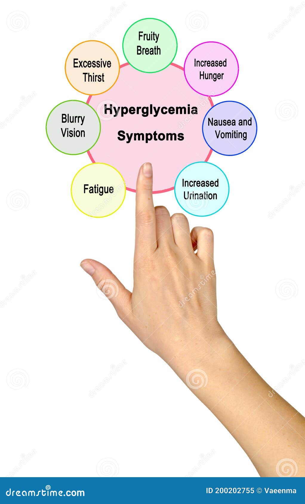 Symptoms of Hyperglycemia stock image. Image of symptoms - 200202755