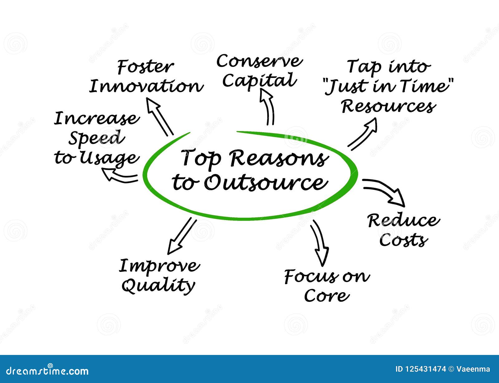 Top Reasons to Outsource stock illustration. Illustration of seven ... Top Reasons to Outsource stock illustration. Illustration of seven ...