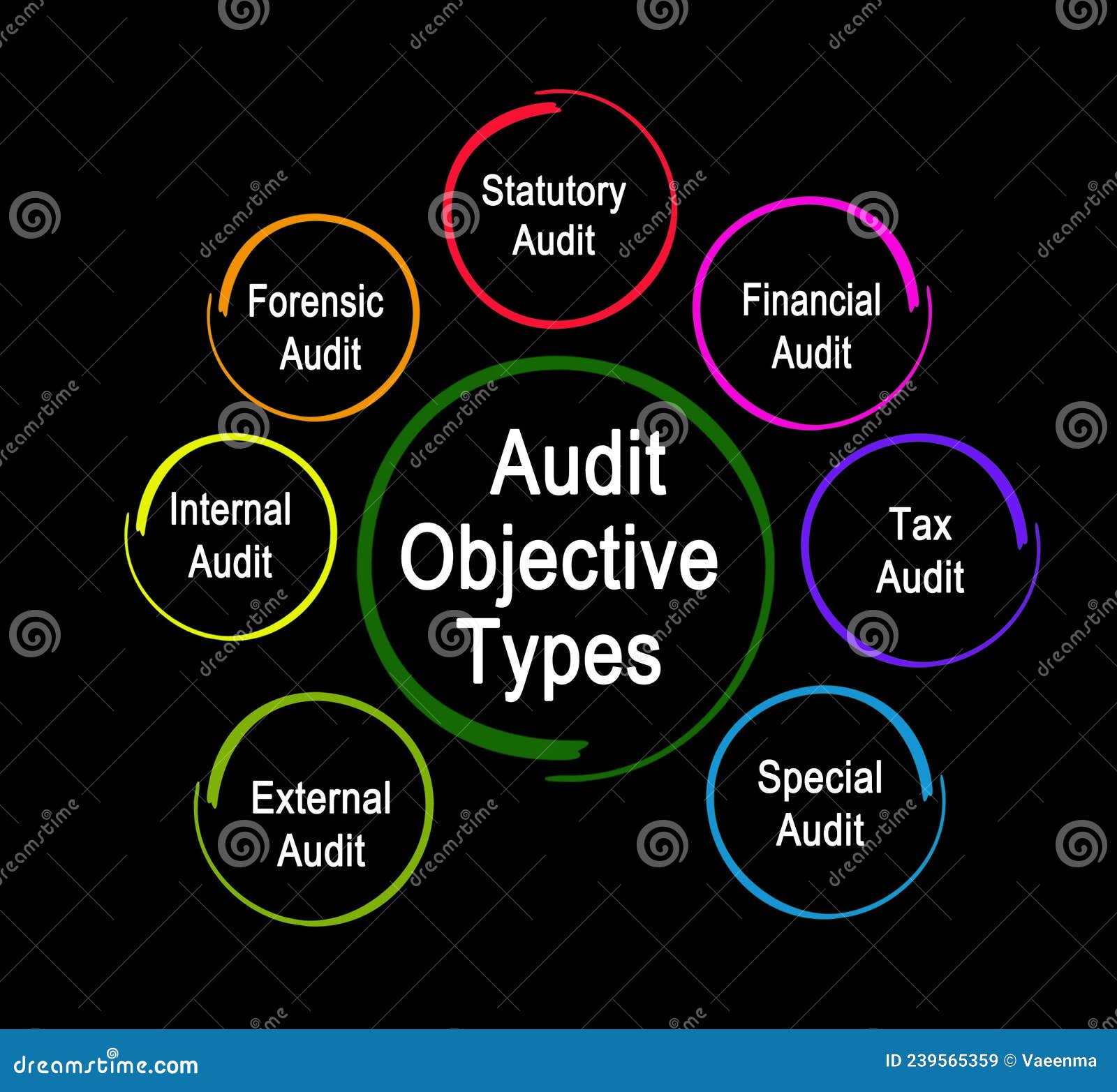 Types Of Audit Objective Stock Photo | CartoonDealer.com #239565359 Types Of Audit Objective Stock Photo | CartoonDealer.com #239565359