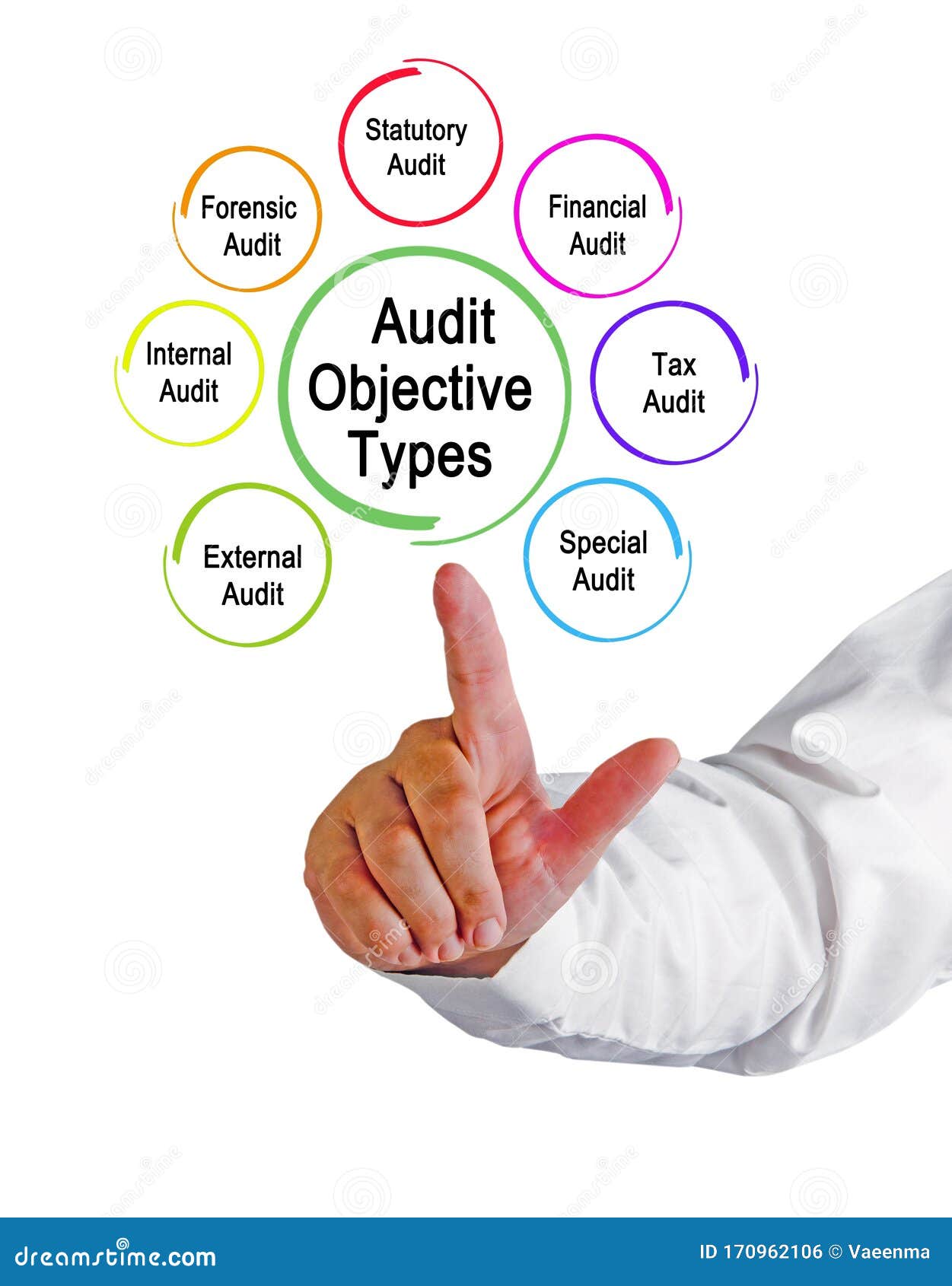 Types of Audit Objective stock photo. Image of seven - 170962106 Types of Audit Objective stock photo. Image of seven - 170962106