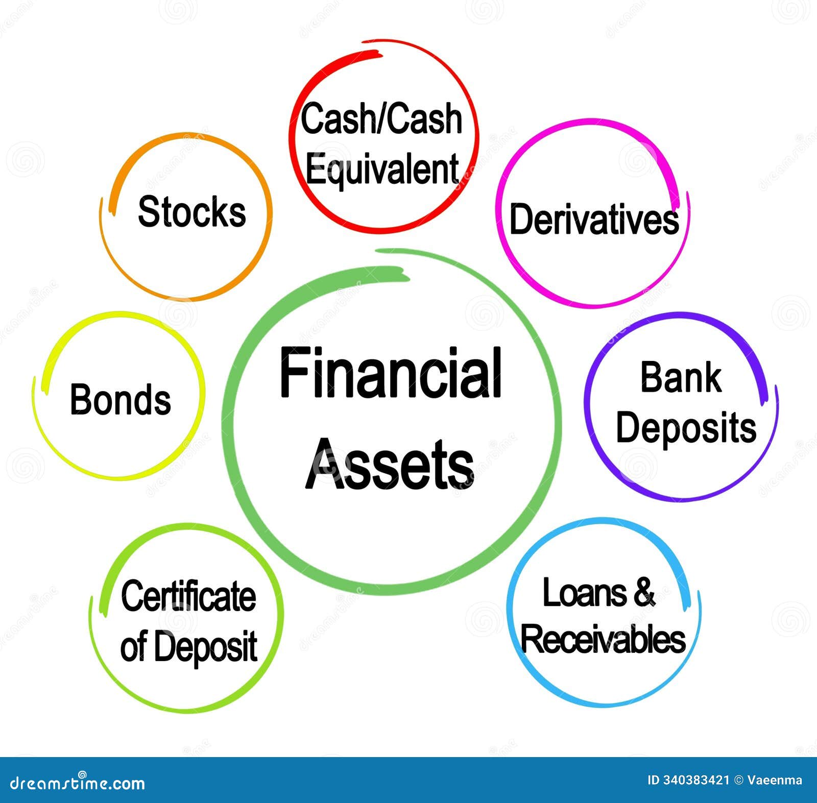 Types of Financial Assets stock image. Image of diagram - 340383421